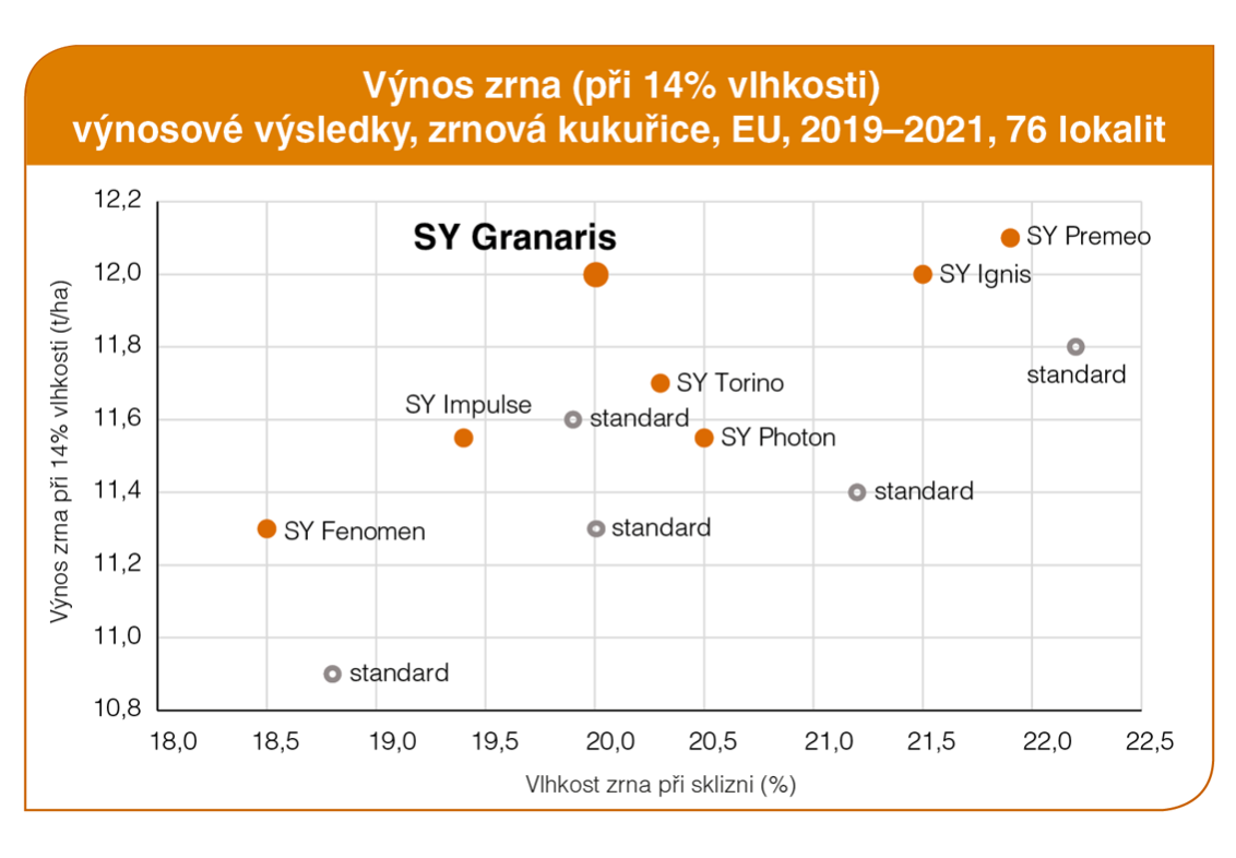 SY Granaris - Variety Kukuřice | Syngenta